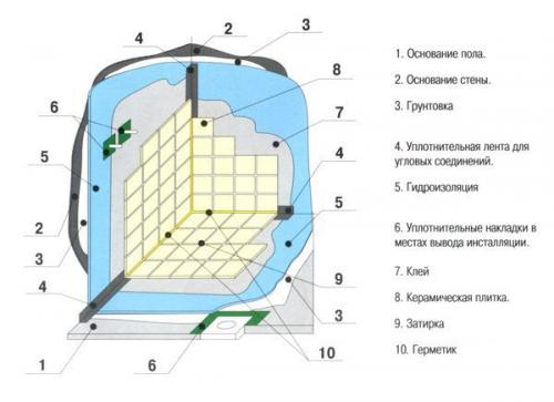 Гидроизоляция в ванной. | Все о ремонте