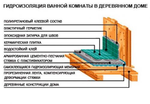 Гидроизоляция в ванной. | Все о ремонте
